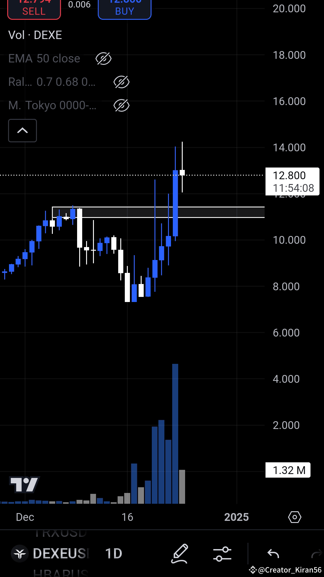 DEXE in the bull run?🚨🚨🚨 $DEXE is in consolidation mode | Creator_Kiran56 on Binance Square