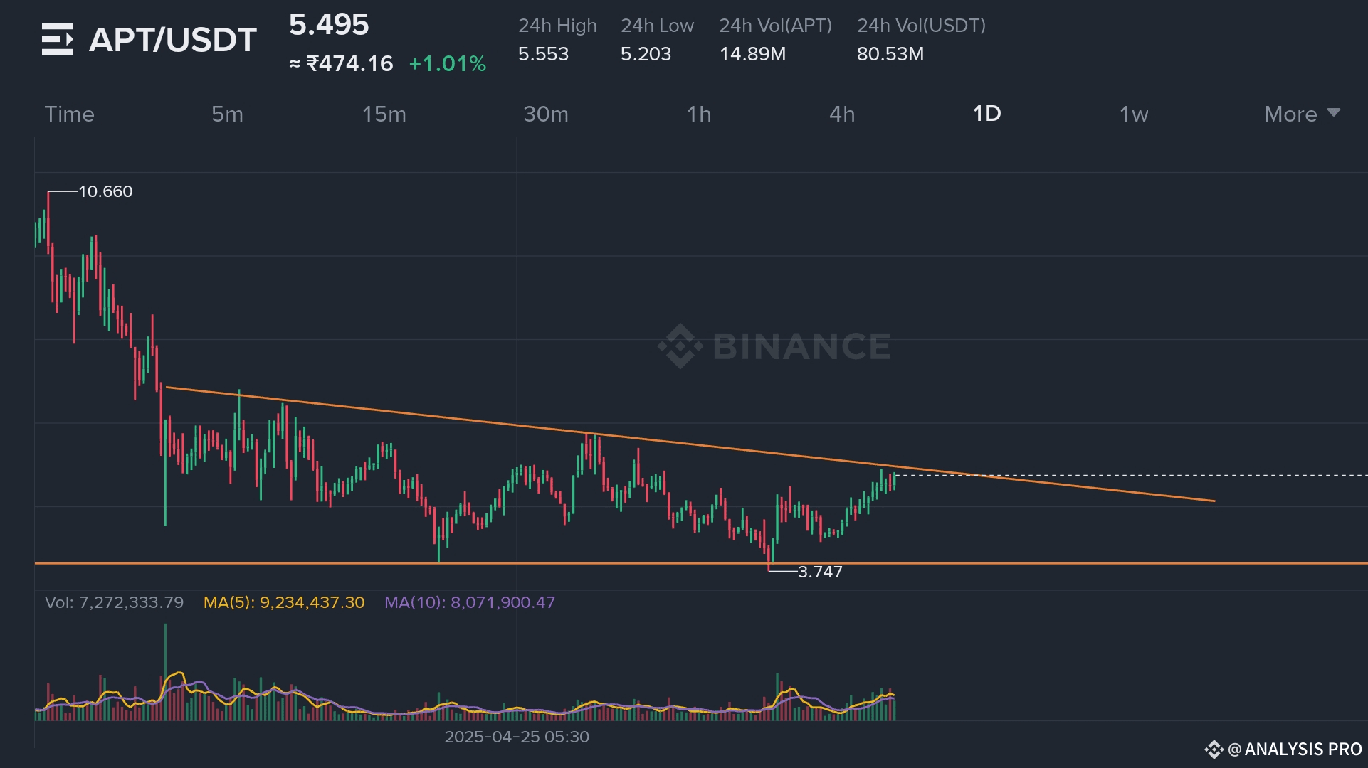 🟢Aptos (APT) Approaches Key Breakout Point: Will Bulls Push Through $5.50 Resistance? | ANALYSIS ...