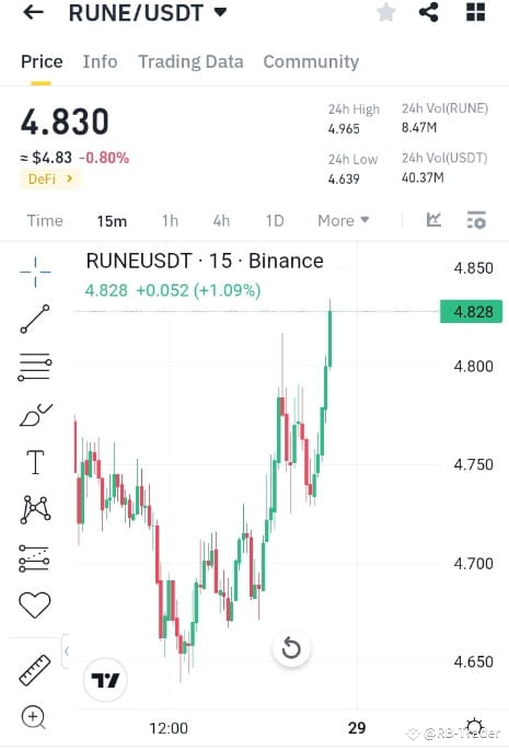 🚀 $RUNE /USDT Technical Analysis: Key Targets Ahead! 🎯 | RB-Trader Official on Binance Square