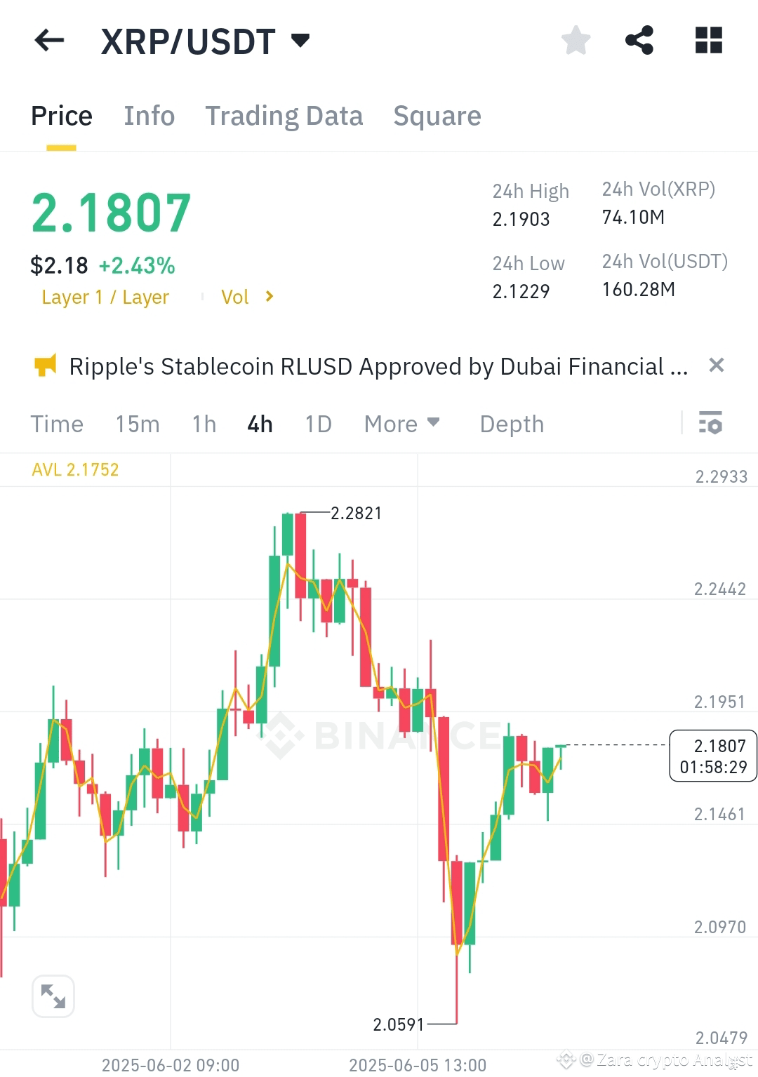 $XRP /USDT Bull run alert 🟢 RECOVERY SIGNAL – BOUNCE FROM | Zara crypto Analyst on Binance Square