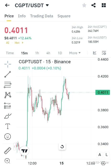 🔥 💯 Binance Technical Analysis: $CGPT /USDT 🚀 Looking | RB-Trader on Binance Square