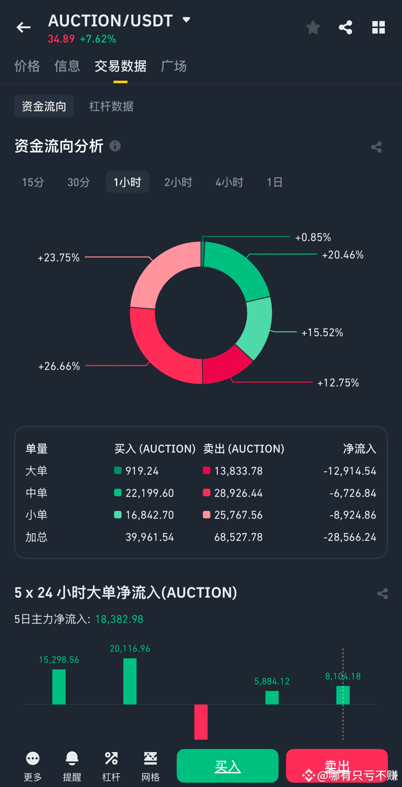 Are there signs of shipment? But the price and volume have n | 哪有只亏不赚 ...