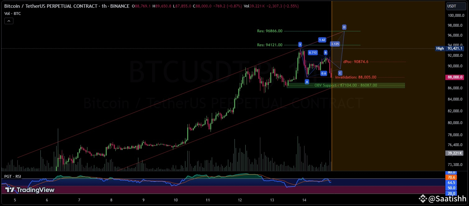 BITCOIN USDT.P $BTC Time Frame: 1-hour Market Analysis: T | Saatishh on ...