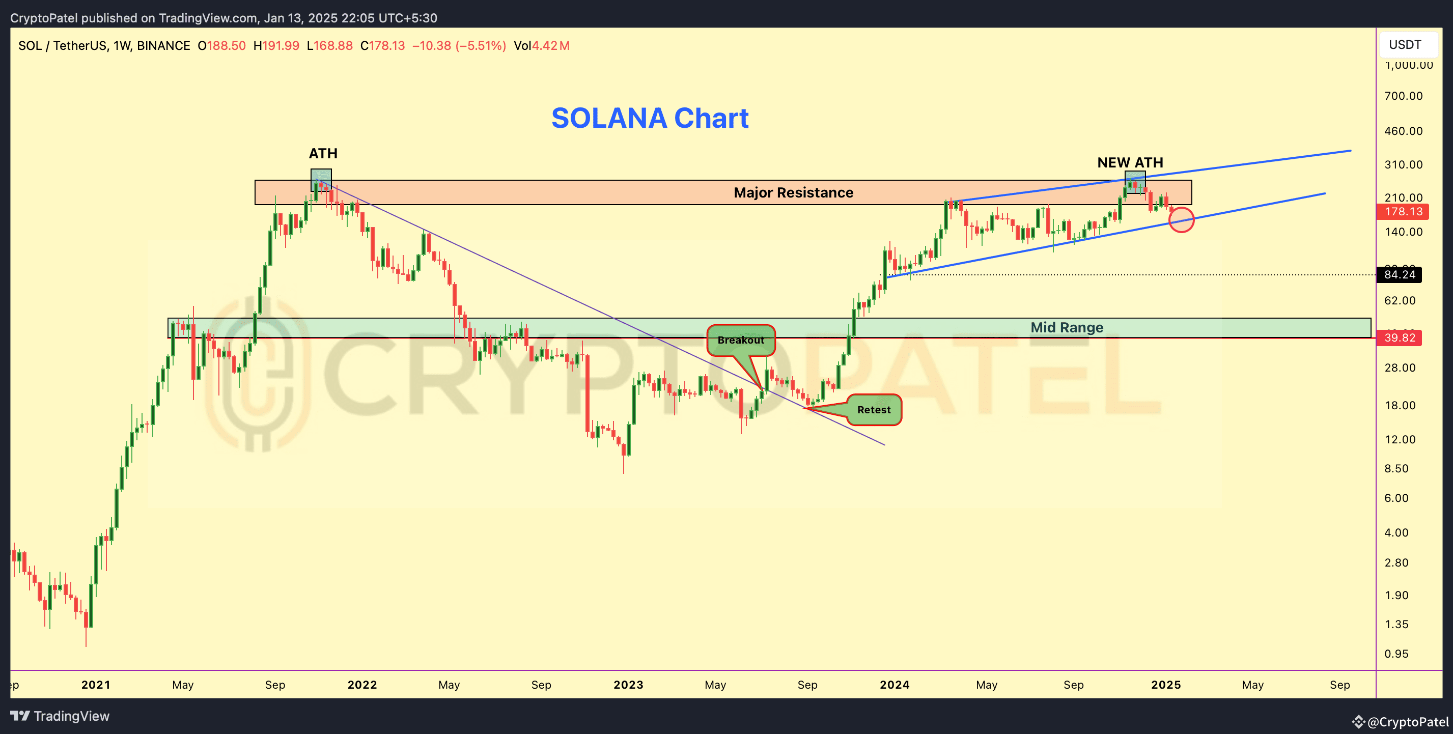 🚨 $SOL Alert: Critical $150 Support Level – What’s Next for | Official ...