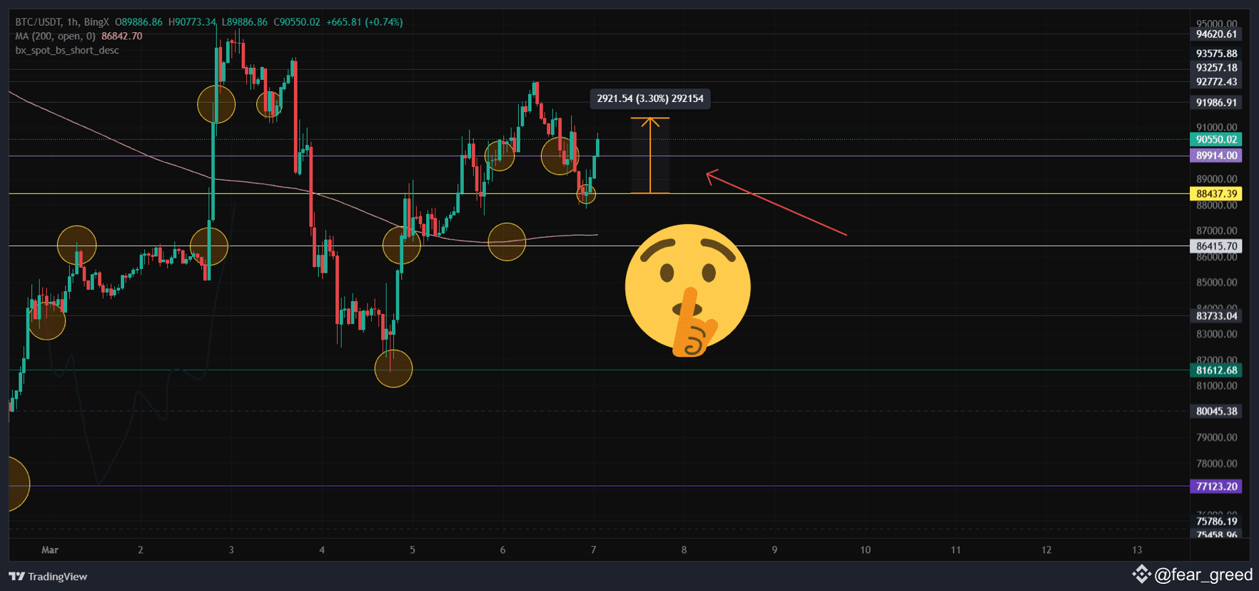 $BTC now‼️ The Bitcoin price continues to trade in the range | fear ...