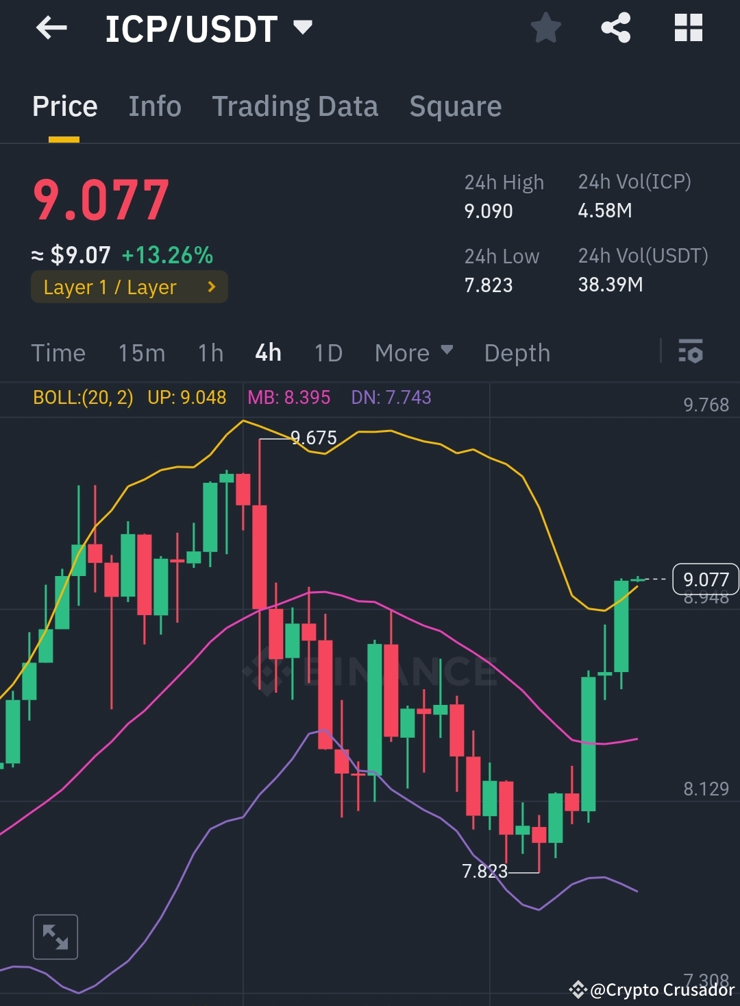 Check out our technical analysis on $ICP /USDT! The price h | Crypto Crusador on Binance Square
