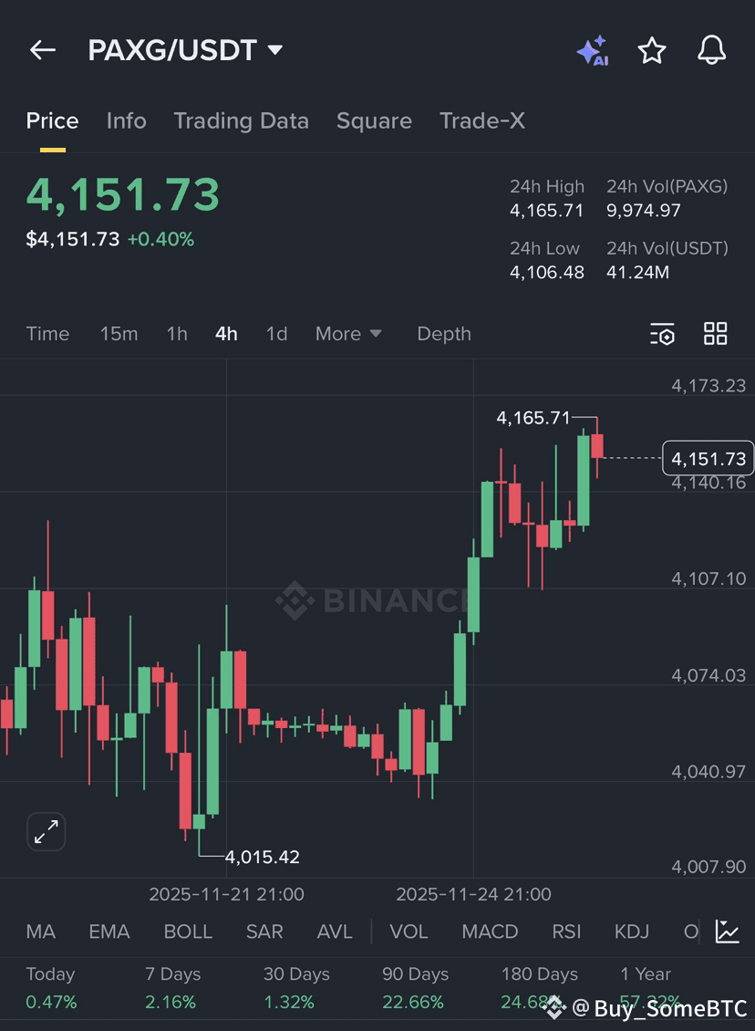 The momentum is still alive, strict to this set up $PAXG | Buy_SomeBTC ...