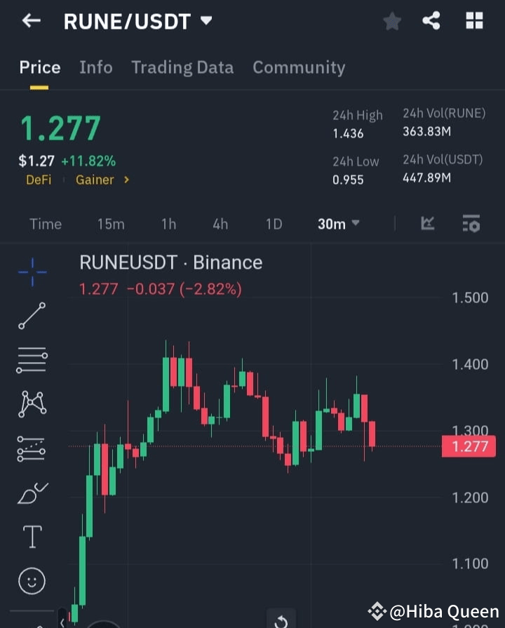 📉 $RUNE /USDT – Potential Short Opportunity! 🔥💯 $RUNE i | Hiba Queen on Binance Square
