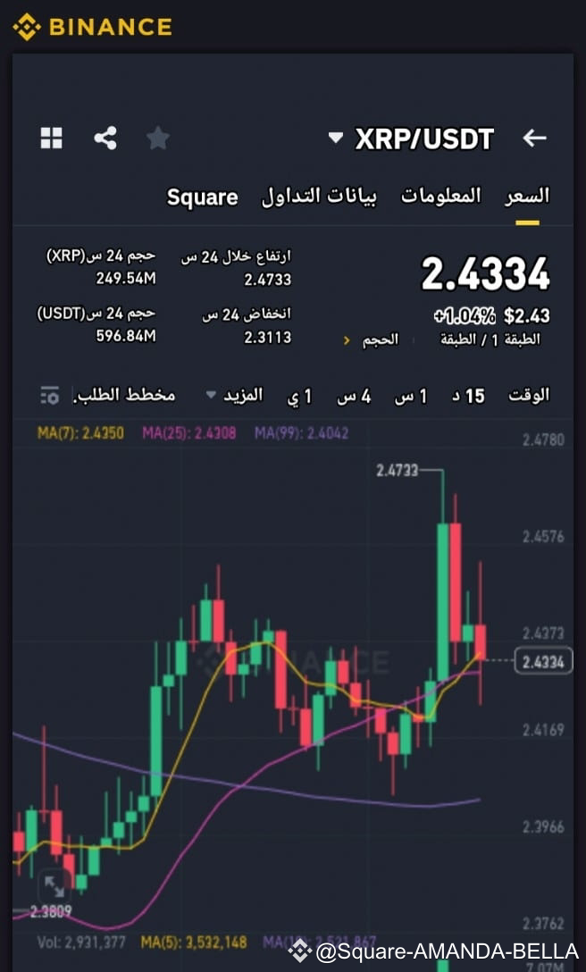 $XRP XRP/USDT Technical Analysis XRP is gaining momentu | AMANDA BELLA on Binance Square