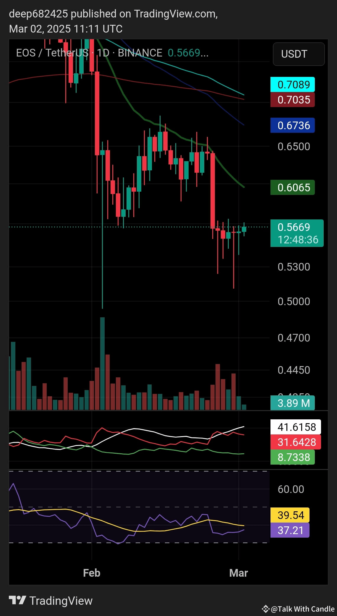 $EOS 🚀 EOS/USDT - Bullish Analysis 🚀 📊 Daily Chart Insi | Talk With Candle on Binance Square