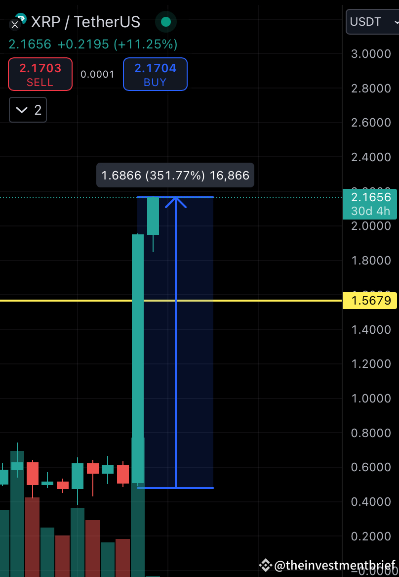 $XRP is up 350% within 31 days.. when will this bubble burs | theinvestmentbrief on Binance Square