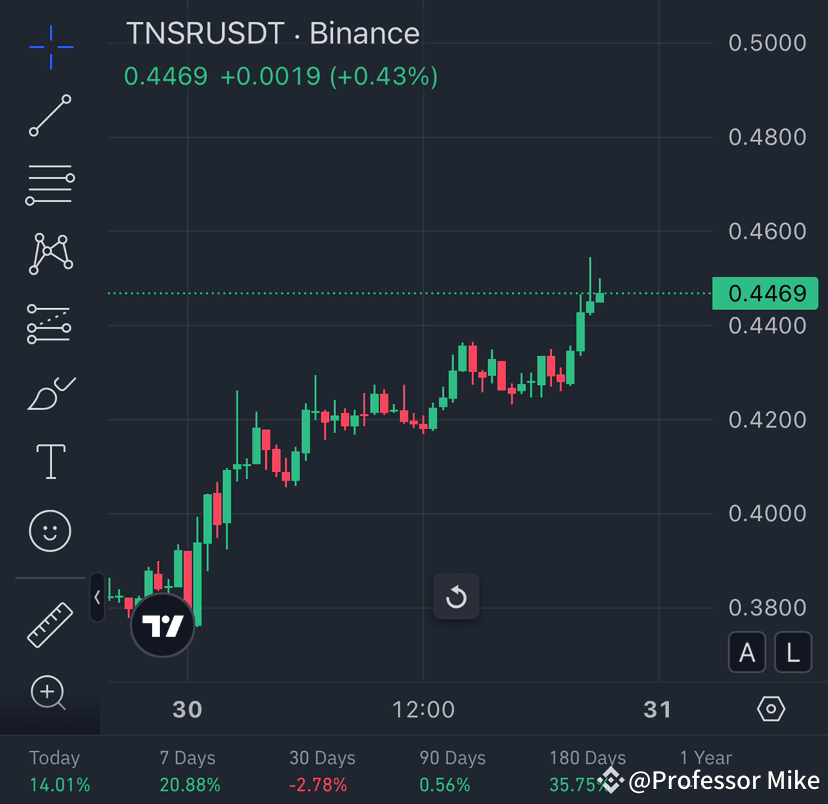 $TNSR USDT Market Analysis – Bullish Momentum Holding Strong | Professor Mike on Binance Square