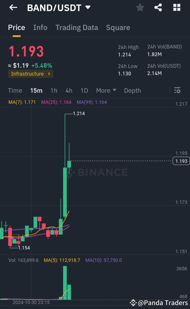 Don't miss this opportunity 💥💥💥 $BAND is breaking the bar | Panda Traders on Binance Square