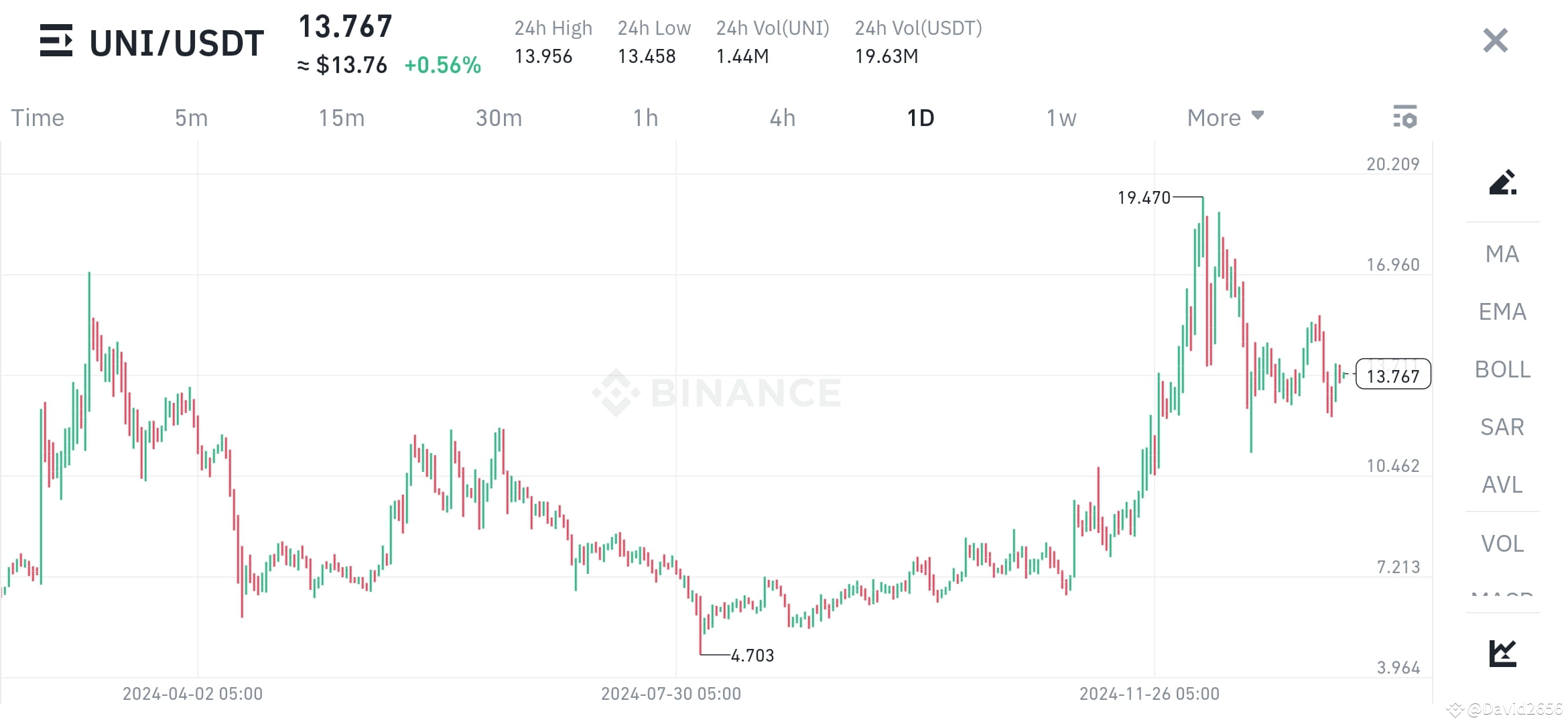 $UNI Short Liquidation Alert. Total Short Liquidation: $2 | Muhammad ...