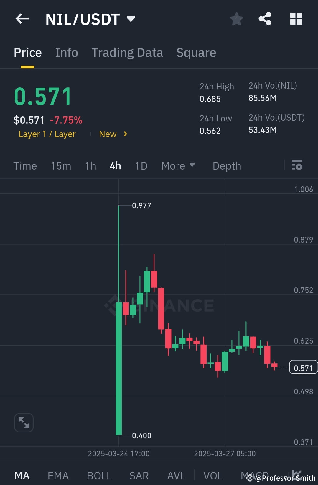 ⚠️ $NIL /USDT BEARISH FADE CONTINUES – MOMENTUM COOLING FAST | Professor Smith on Binance Square