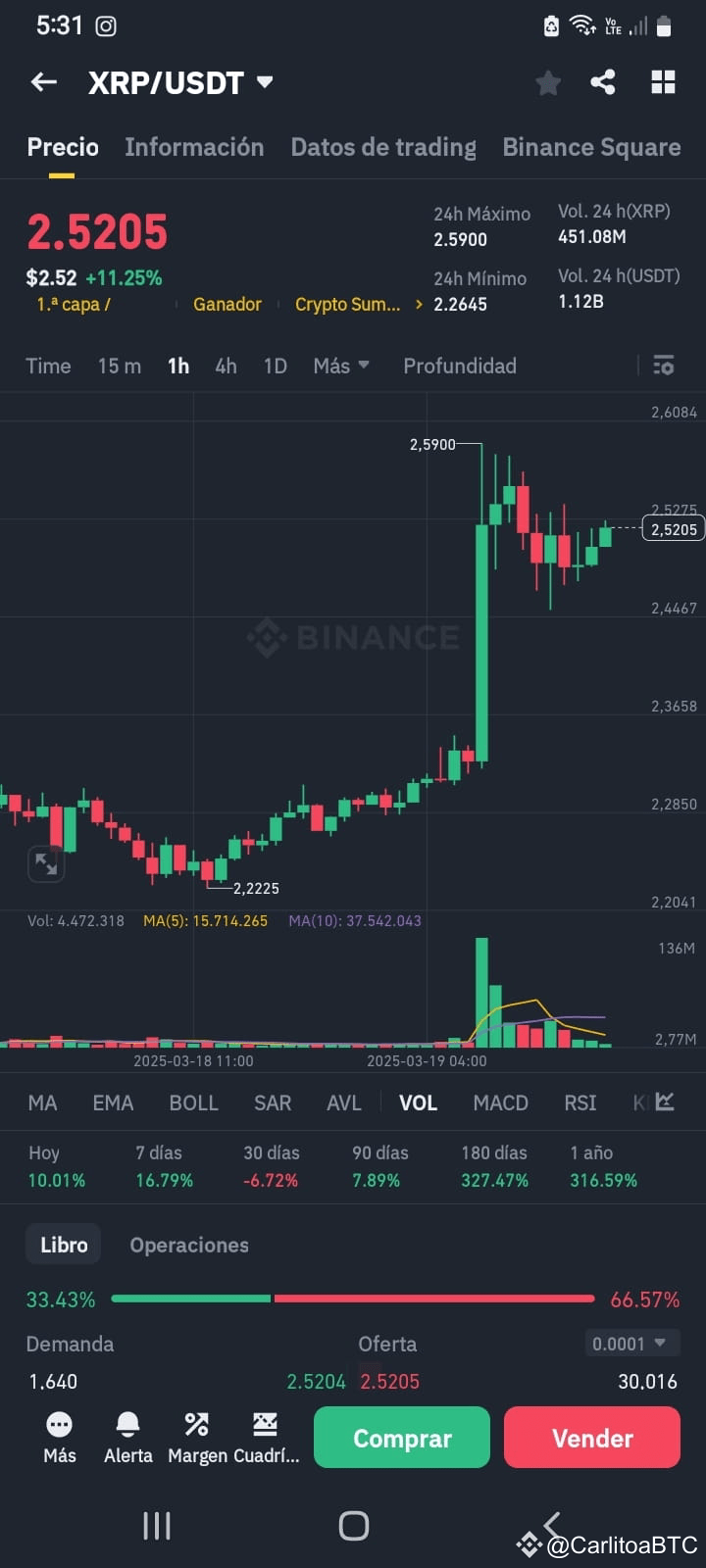 $XRP upon viewing the chart a magnificent candle touched 2 ...