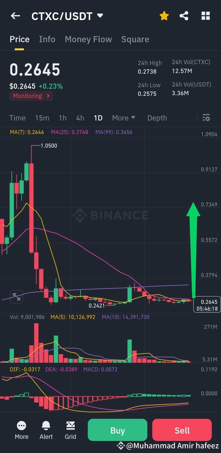 $CTXC 1 day candle show that the coin are amazing bull run | Muhammad ...