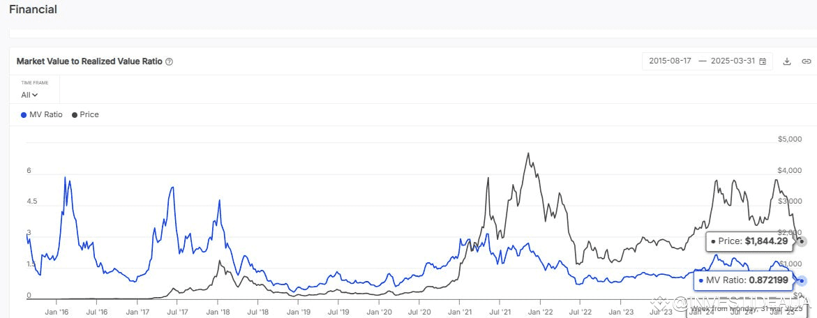 🔍 #MVRV Analysis for #Ethereum: Signal for Long-Term Buy? T | INVESTIDEAUA on Binance Square