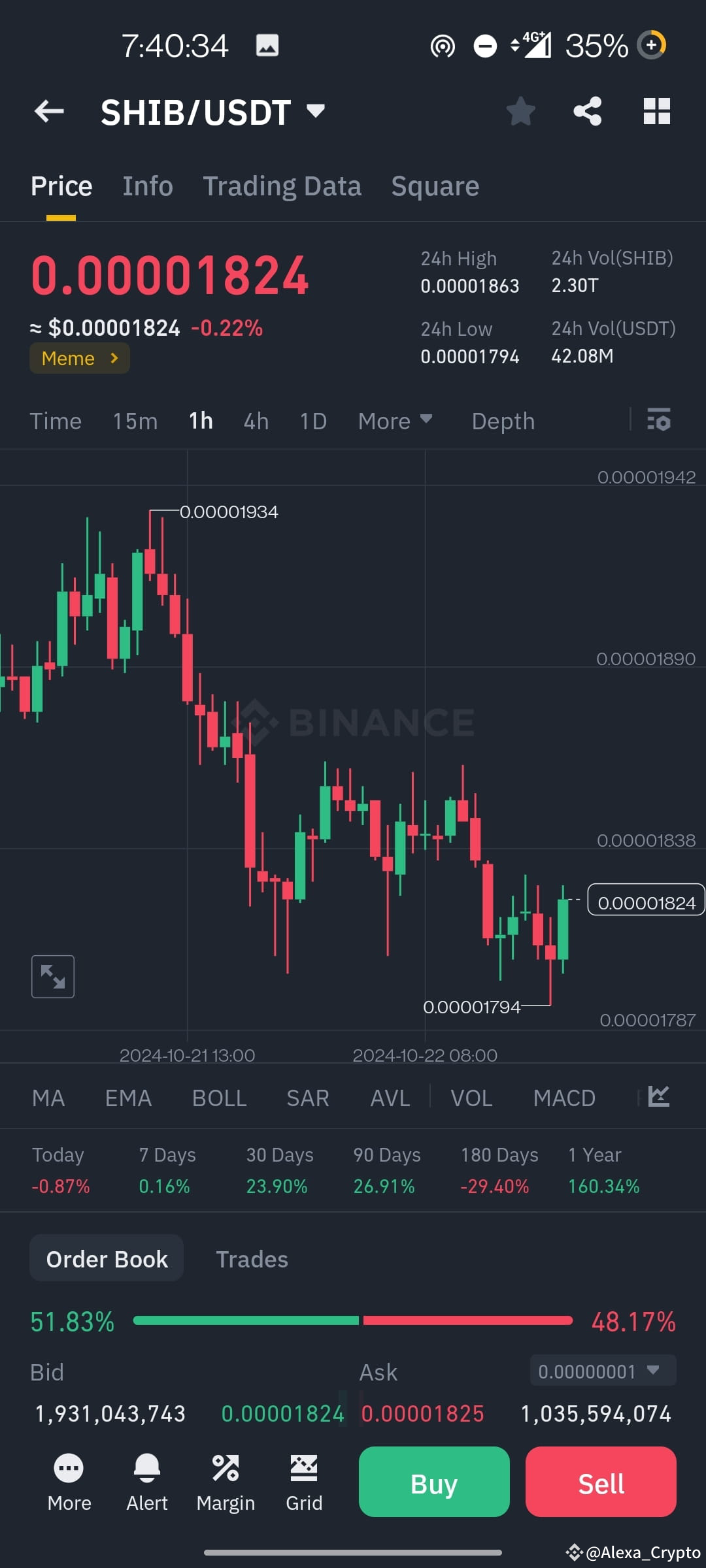 $SHIB $SHIB $SHIB Analyzing SHIB/USDT: | AlphaAnalyst on Binance Square