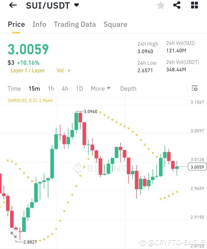 🚨 Binance Market Update – SUI/USDT Signal! 📢 Bullish Mome | CRYPTO-EAGLE on Binance Square