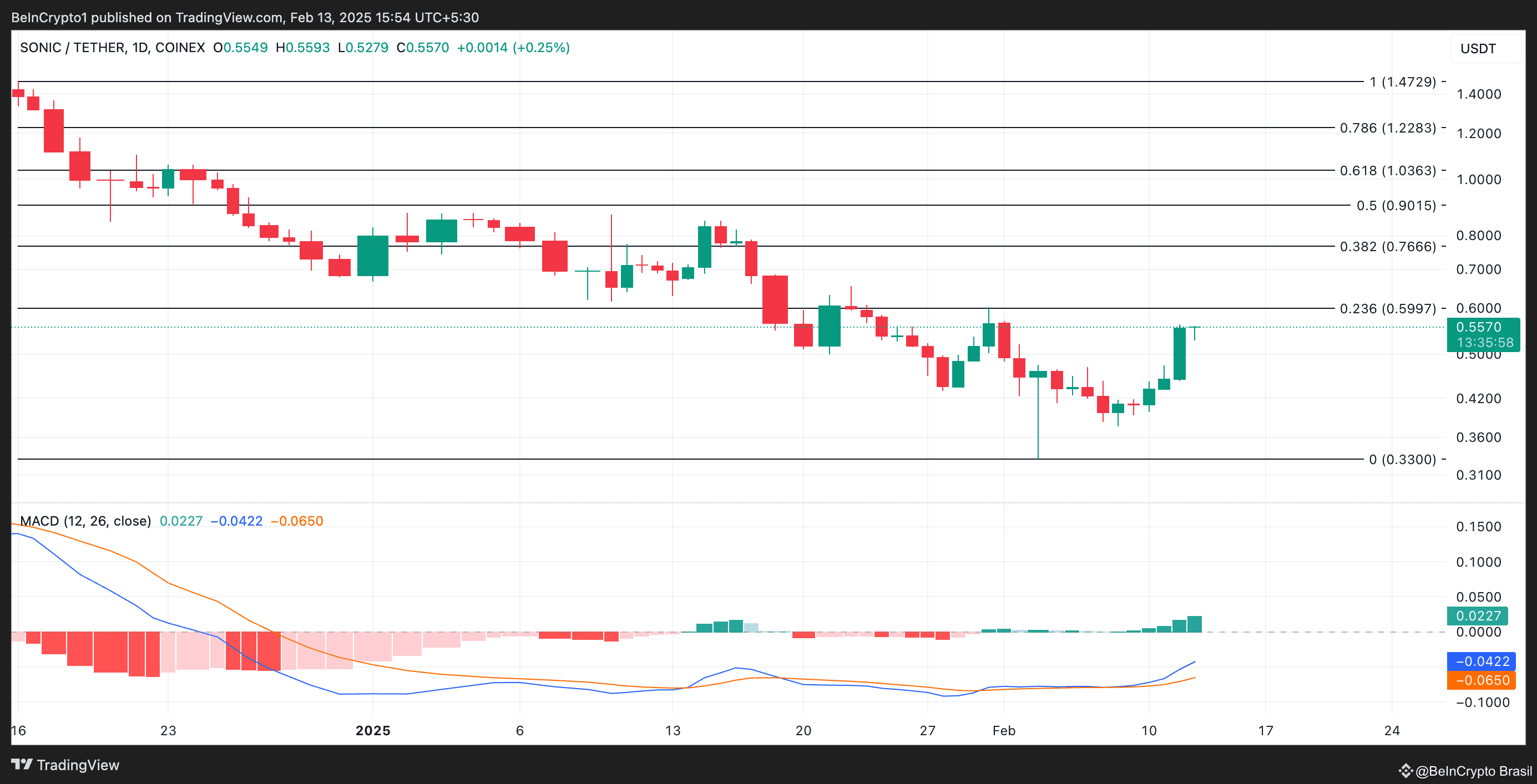 Why are these altcoins trending today, 2/13/2025? | BeInCrypto Brasil on Binance Square