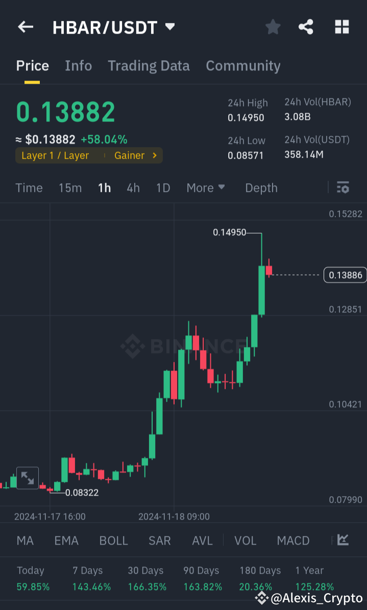 $HBAR $HBAR HBAR/USD Technical Analysis: | Blockchain_Beast on Binance Square