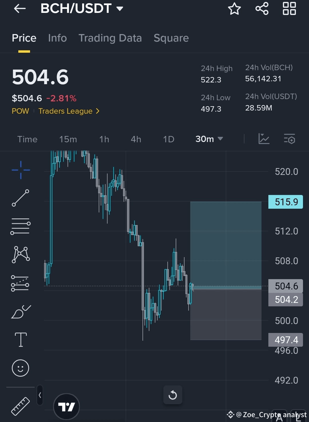 $BCH USDT short tread signal 🛑 BEARISH SETUP – WATCH FOR A | Zoe_Crypto analyst on Binance Square