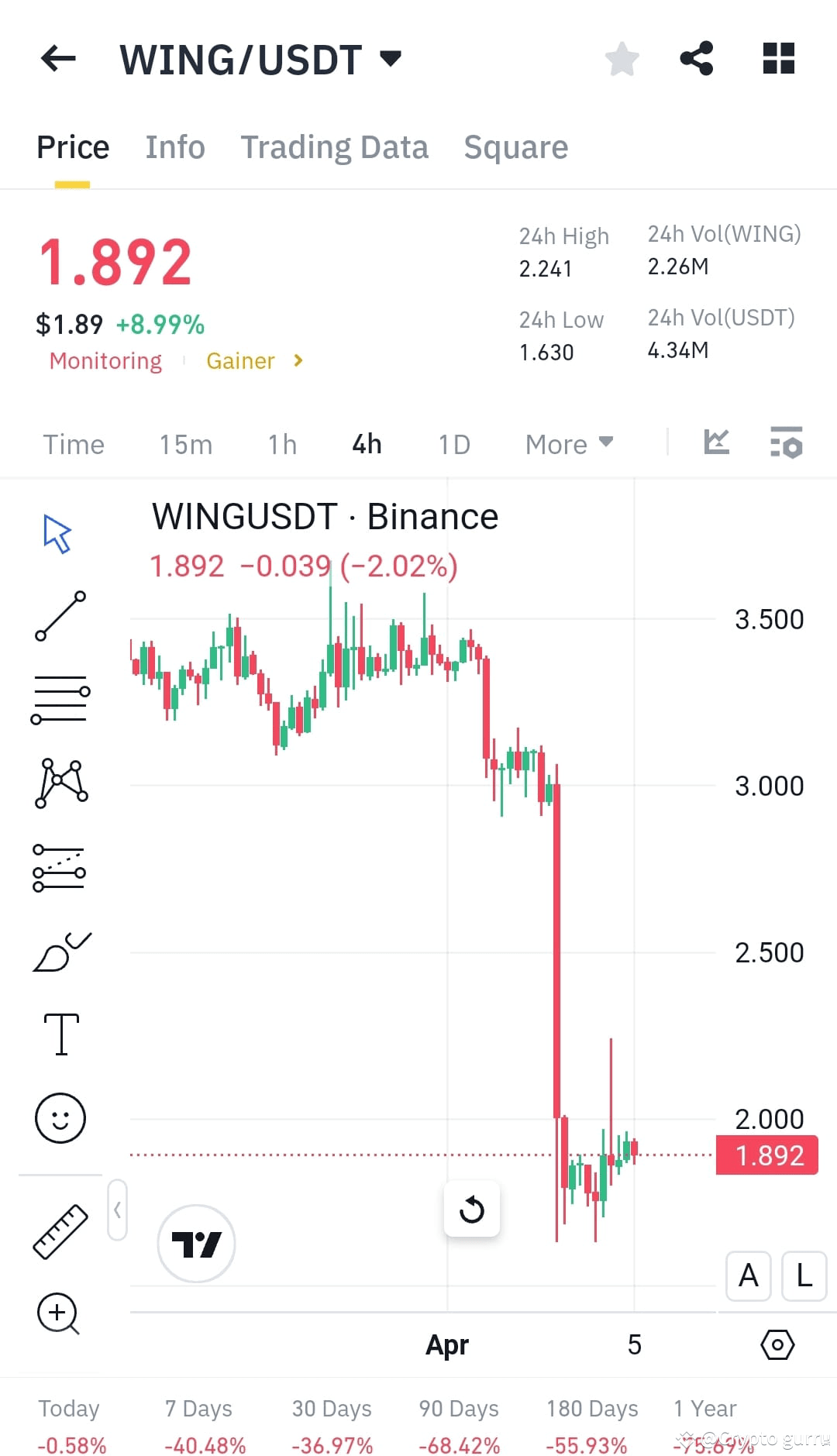 $WING /USDT Technical Analysis & Targets Current Price: $1. | Crypto gurru on Binance Square