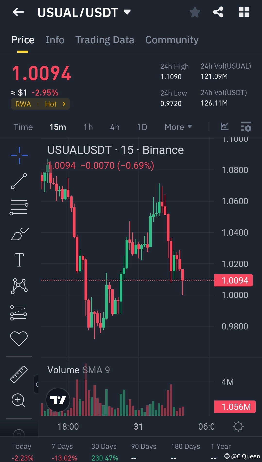 🚀 $USUAL /USDT: Key Levels to Watch for a Breakout! 🎉🔥 | Isabella millie on Binance Square