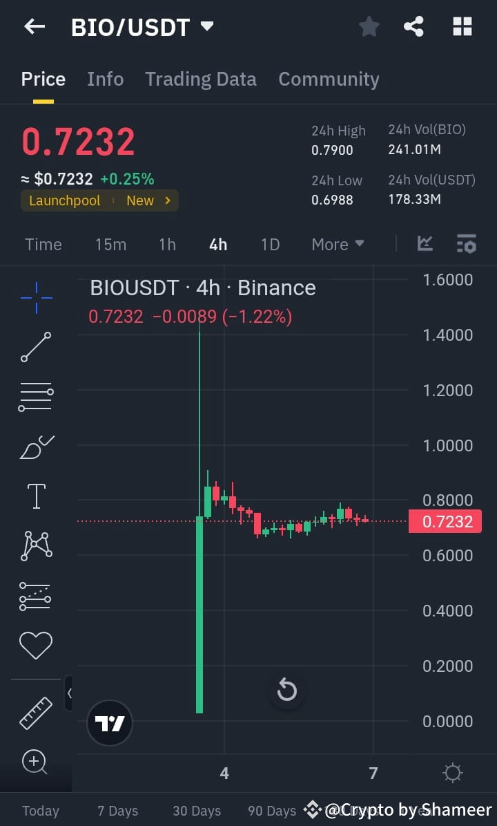 📊$BIO / USDT Heating Up: Seize the Moment!🔥 Current Price: | Crypto by Shameer on Binance Square