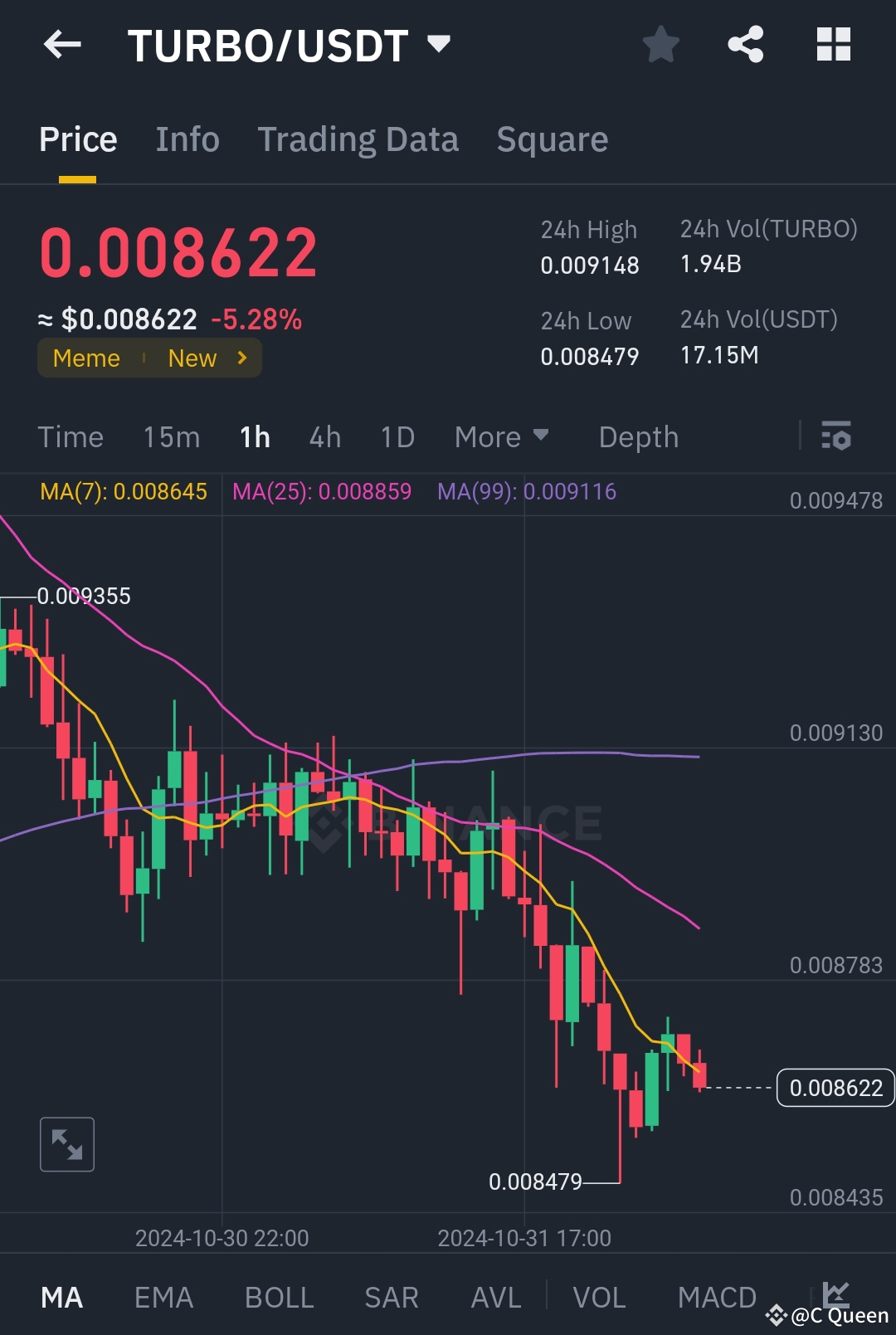 ⚡🚨 $TURBO /USDT Dips Near Key Support – Is a Bounce Around | C Queen on Binance Square