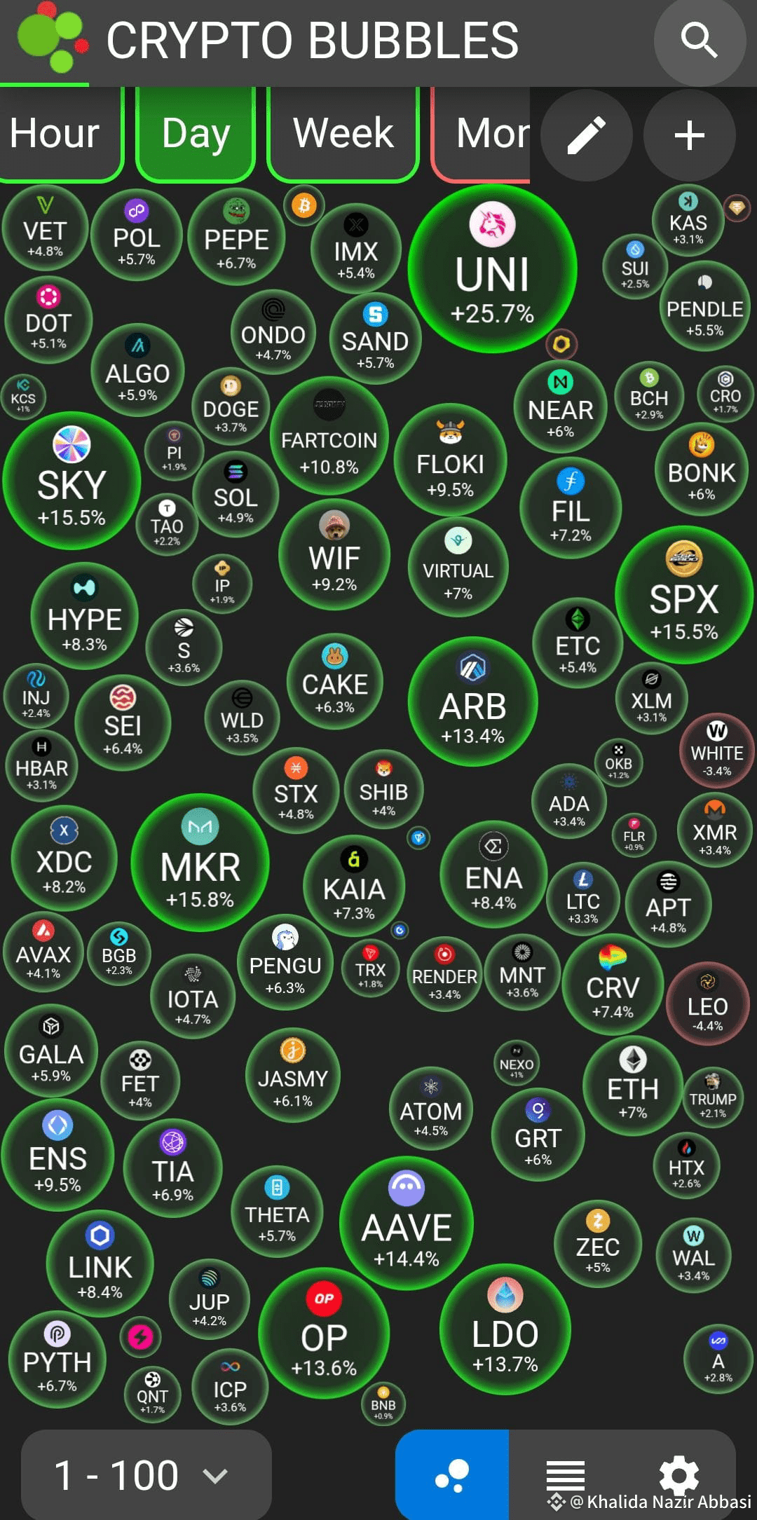 🚀🚀Crypto Bubbles Flash Green—Top Movers Revealed🚀🚀 Are | Smart Trader Lali on Binance Square