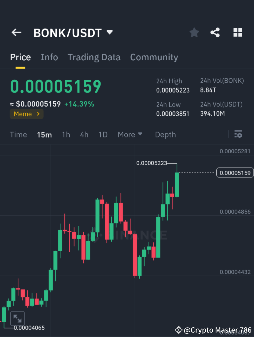 $BONK $BONK 🐾 BONK/USDT Trading Analysis: The | Crypto Master 786 on Binance Square