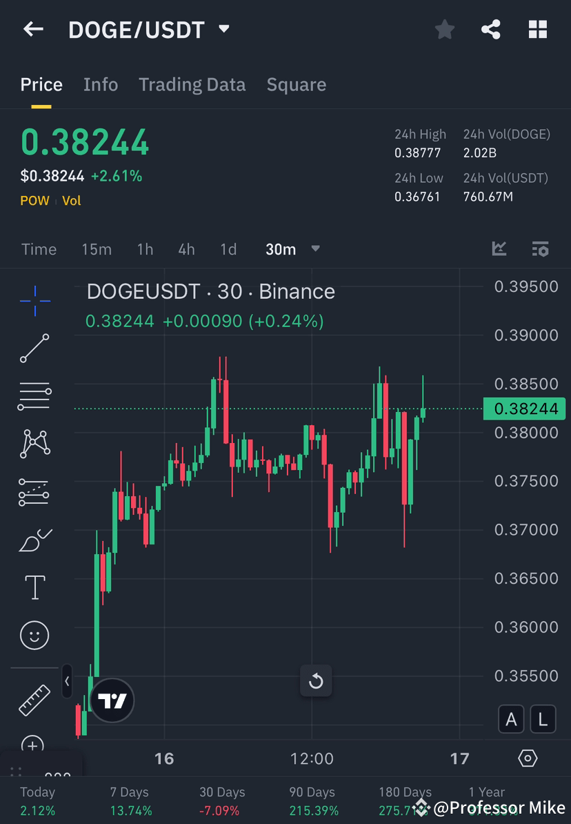 $DOGE /USDT: Steady Gains Ahead!🔥💯 $DOGE is showing resil | Professor ...