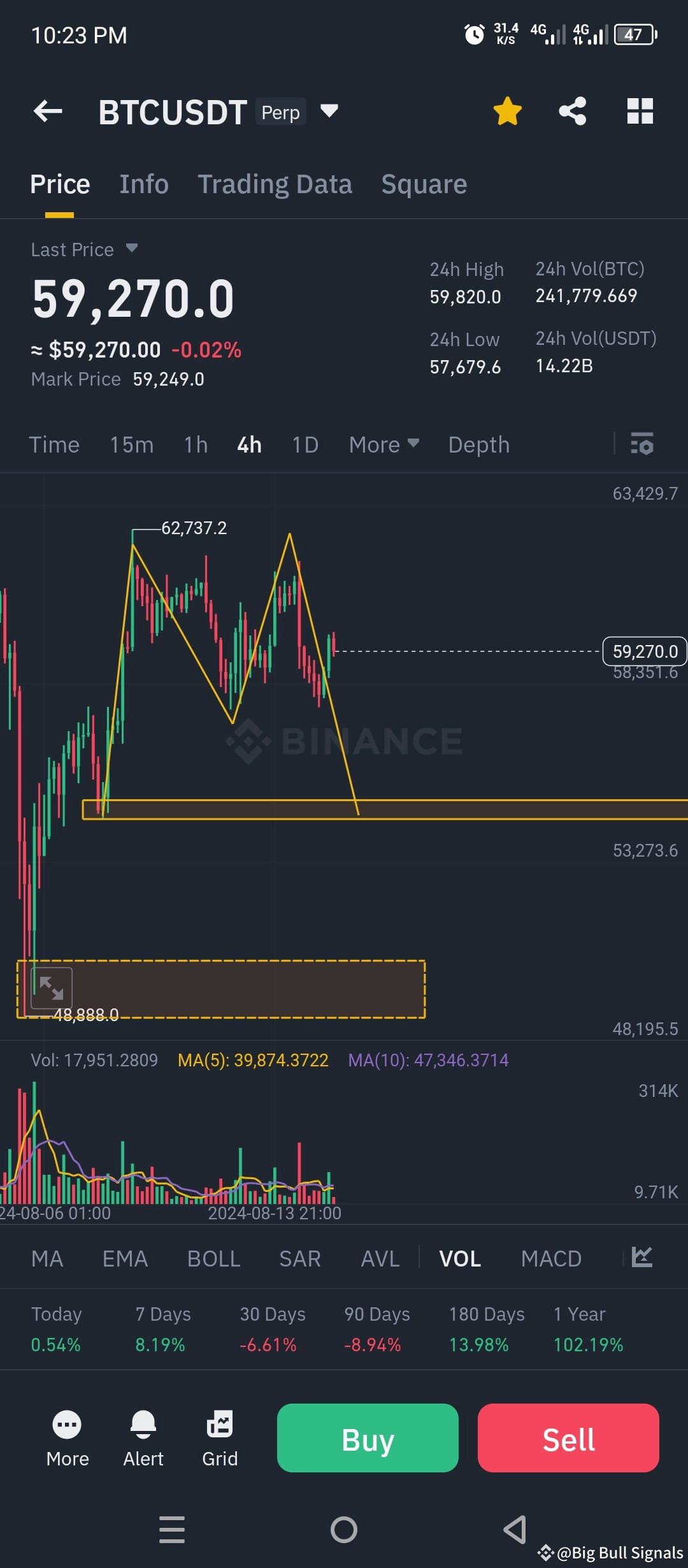 does btc will crash to 49k again ⁉️🤔 yes off course u can s | Big Bull ...
