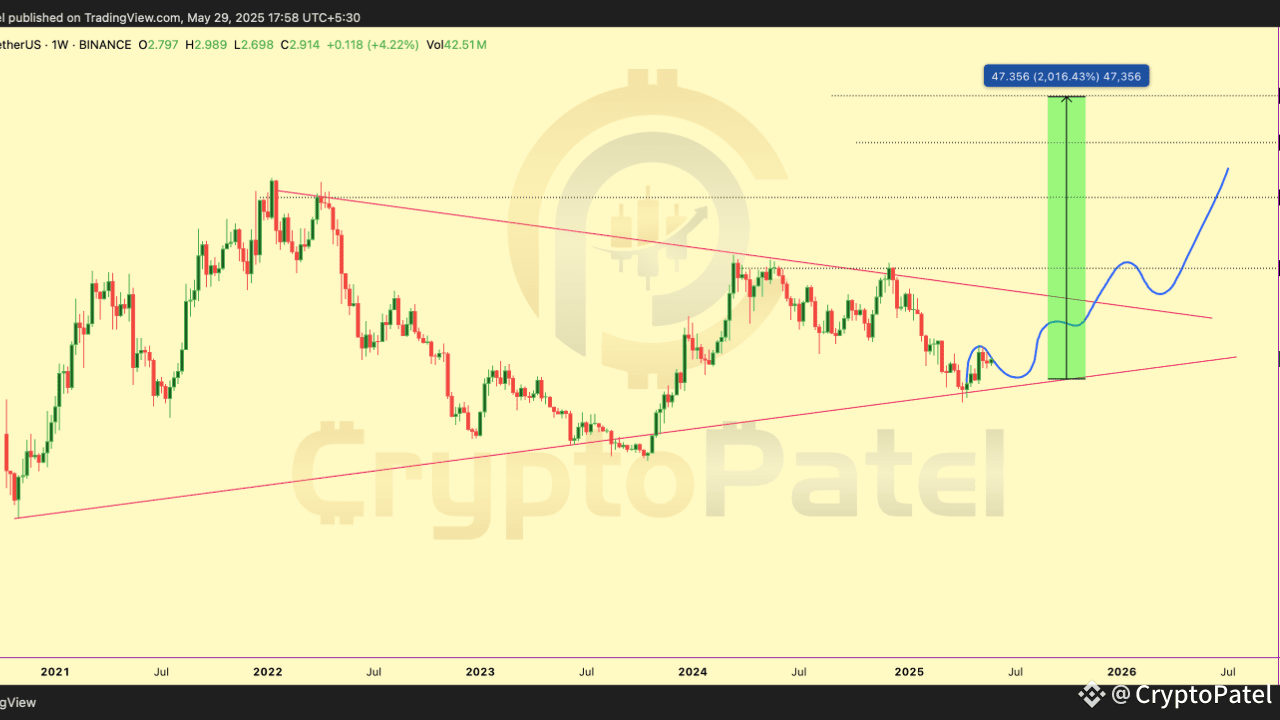 Big Triangle Forming on $NEAR — Massive Breakout Ahead! | CryptoPatel ...