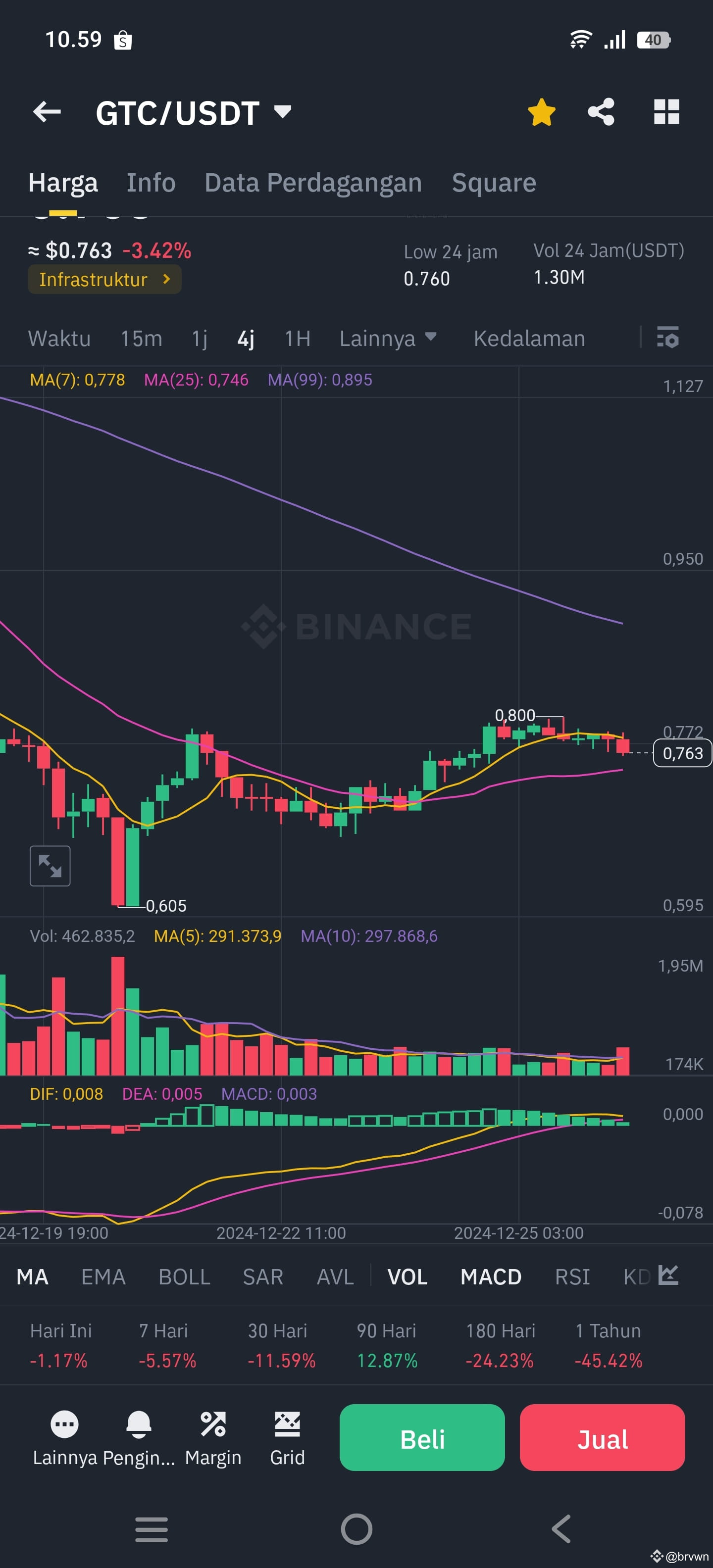 $GTC Gitcoin has not shown significant movement over the p | brvwn on Binance Square