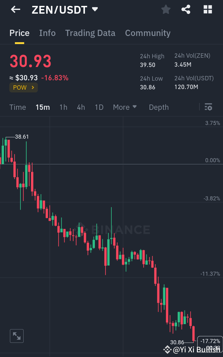 $ZEN /USDT Technical Analysis: Current Price: $30.93 24h | Yi Xi Bullish on Binance Square