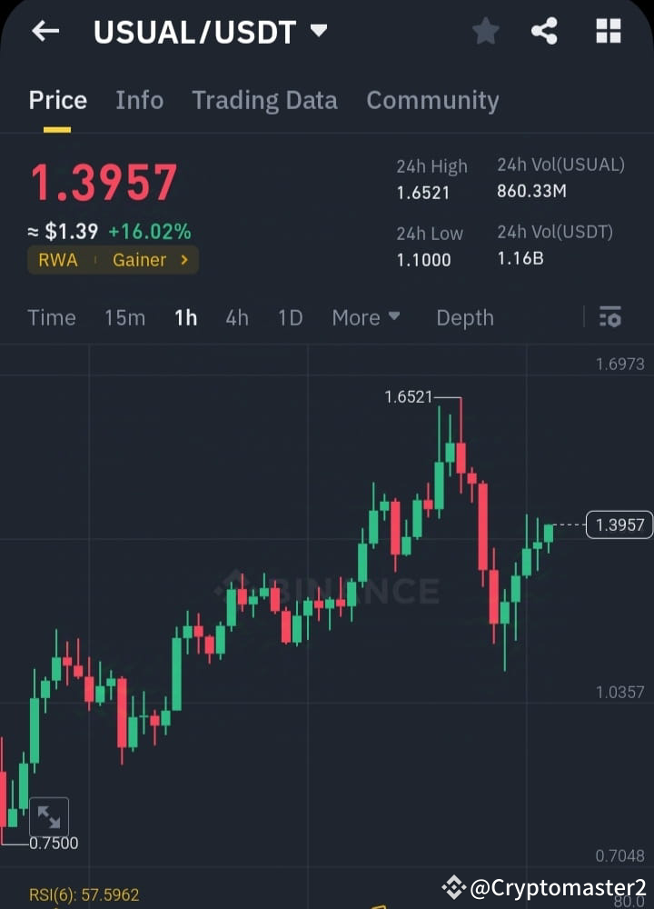 Signal Alert: $USUAL /USDT $USUAL /USDT has been experienci | Cryptomaster2 on Binance Square