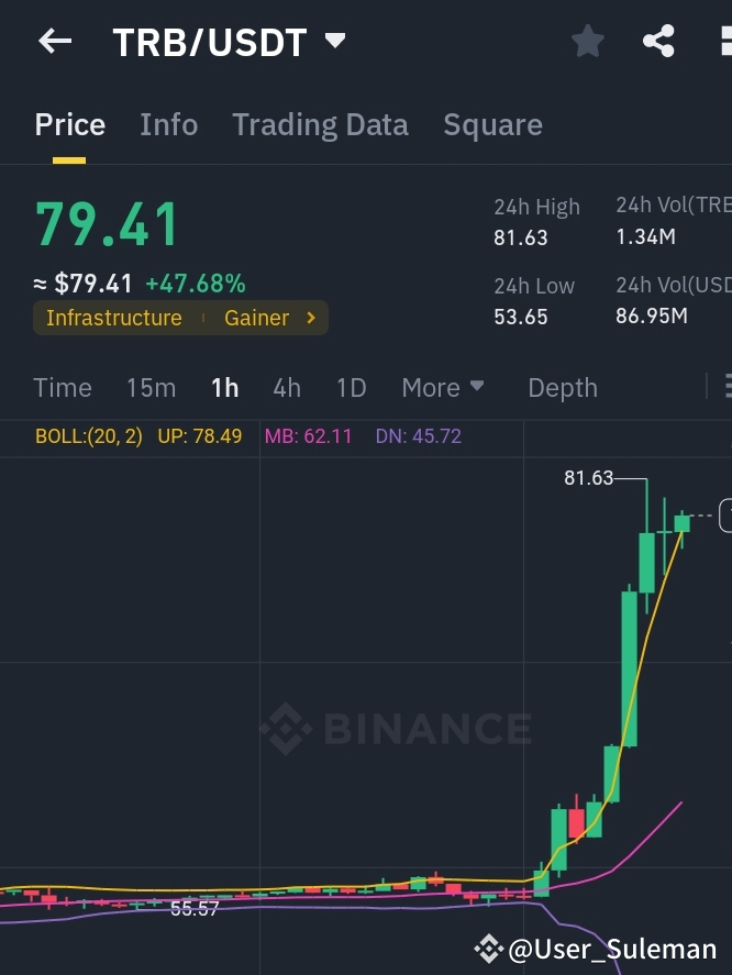 $TRB That $TRB Pump 🥵 | Suleman on Binance Square