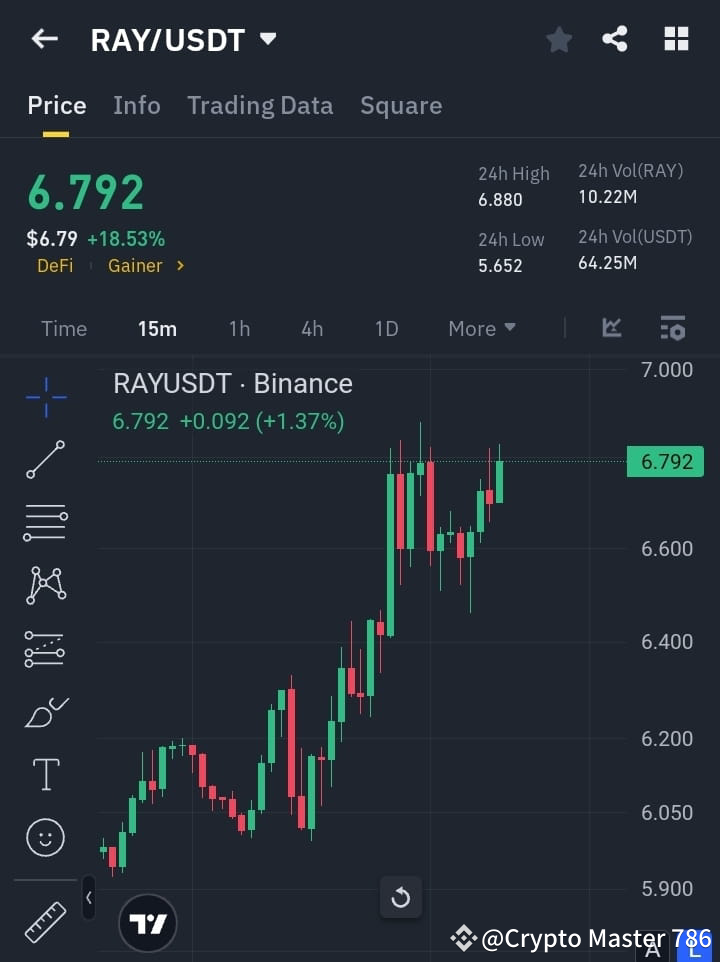 $RAY /USDT: EMBRACING THE UPTREND – CAPTURE THE MOMENTUM! 🚀 | Crypto Master 786 on Binance Square
