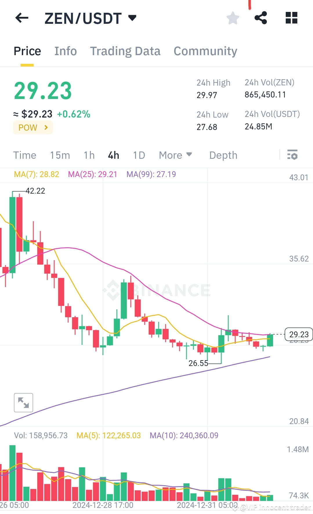 📊 $ZEN /USDT Technical Analysis | Price Update & Targets 🎯 | VIP innocent trader on Binance Square