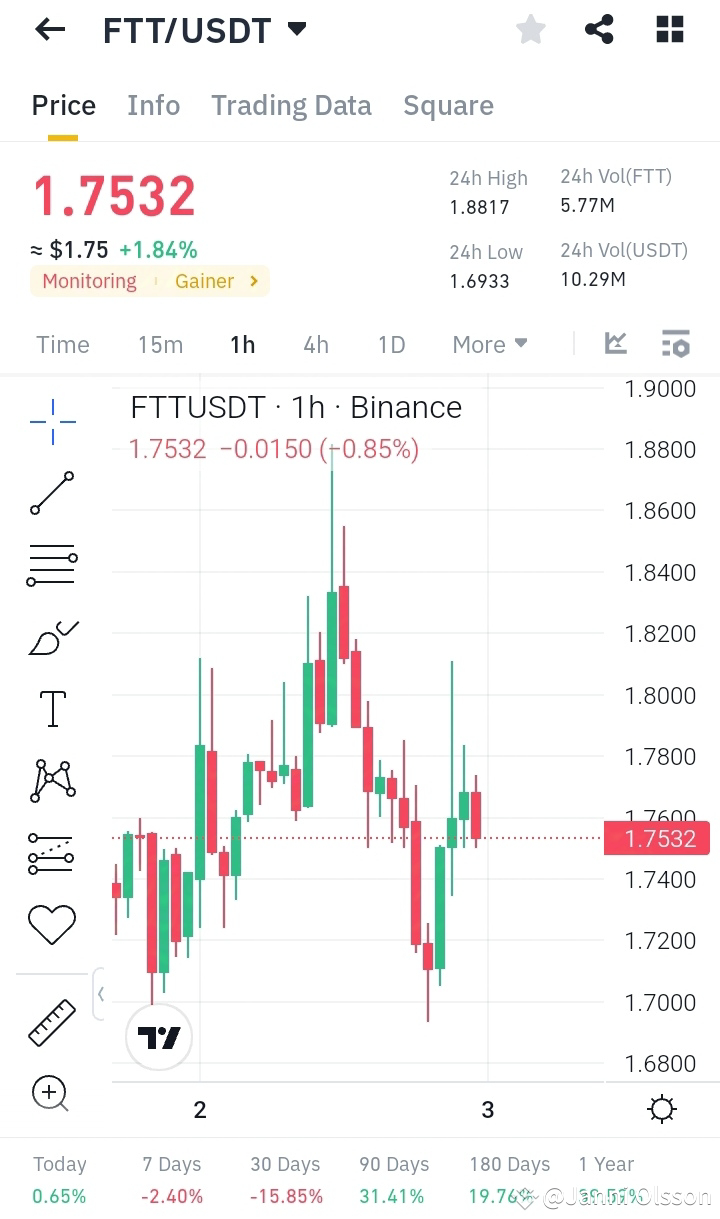 🔥$FTT FTT/USDT: Watch This Space! 🔥 FTT is making waves | Janni Olsson on Binance Square