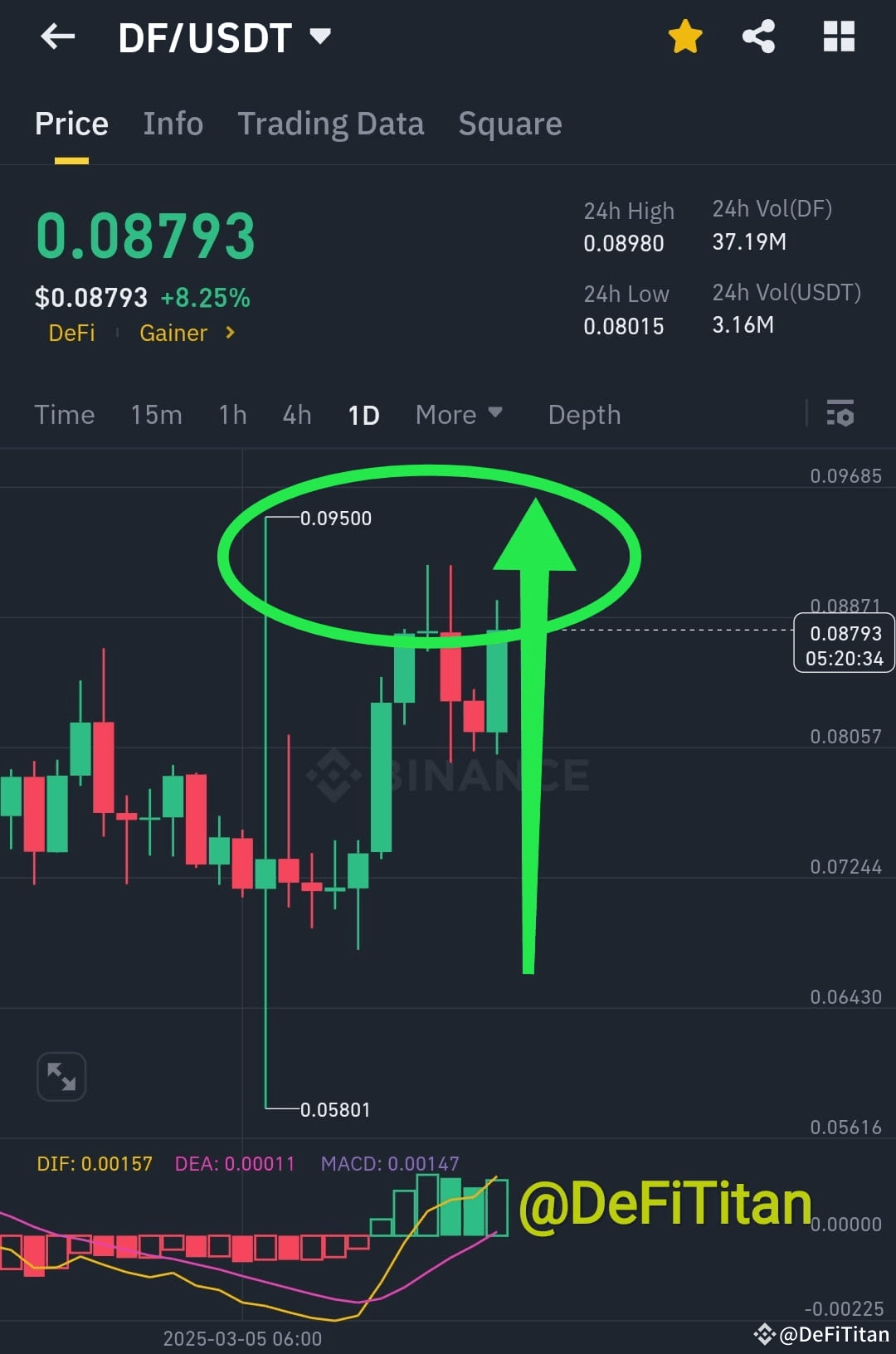 🚨 DFFFFFFFFFF – Heavy Bullish Moment Started! 🚀🔥 📊 Curr | DeFiTitan on ...
