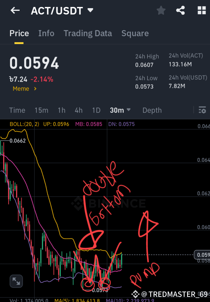 $ACT THERE’S A DOUBLE BOTTOM AT THE END — MARKET WILL PUMP! | TREDMASTER_69 on Binance Square