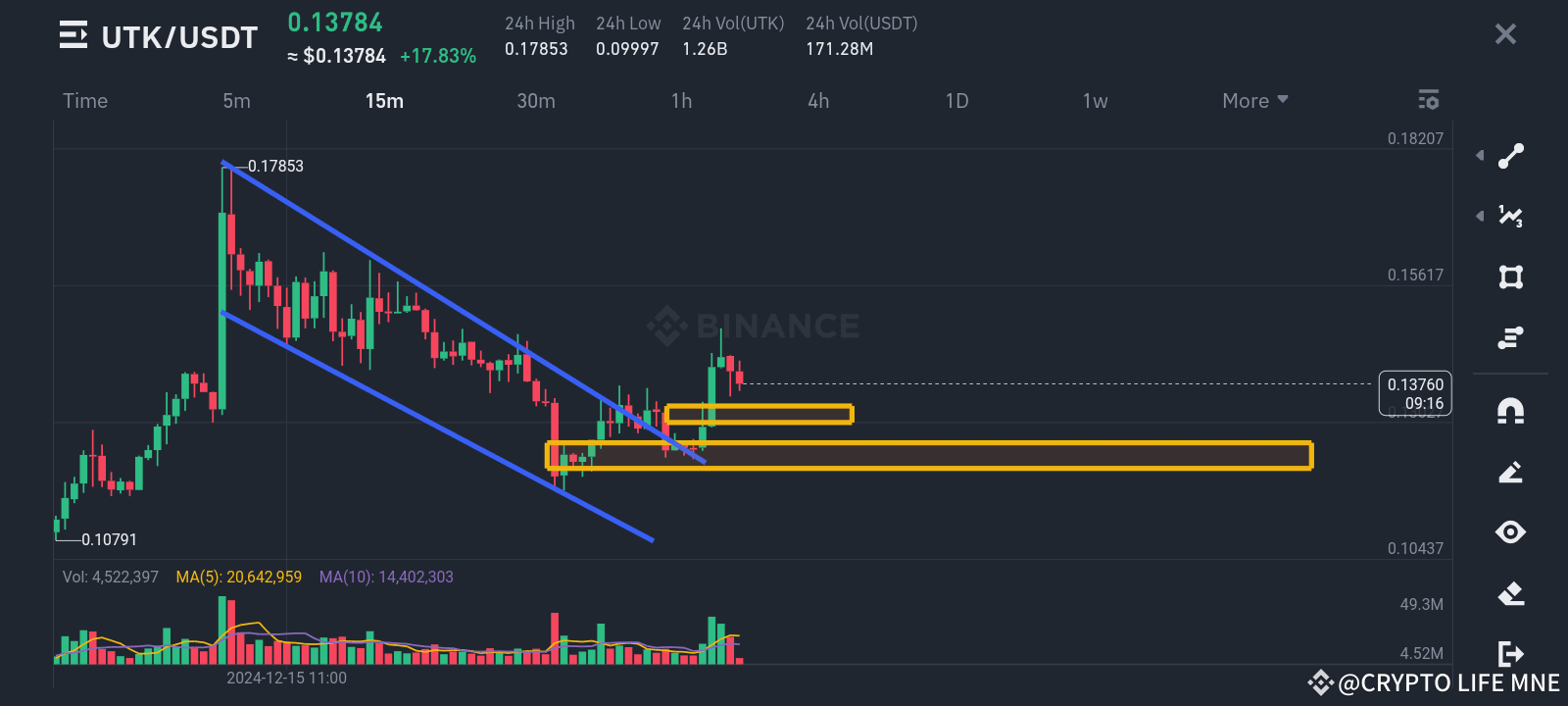 $UTK /USDT Bullish Trade Setup Analysis Alert 🚨🚀 Looks li | CRYPTO LIFE MNE on Binance Square