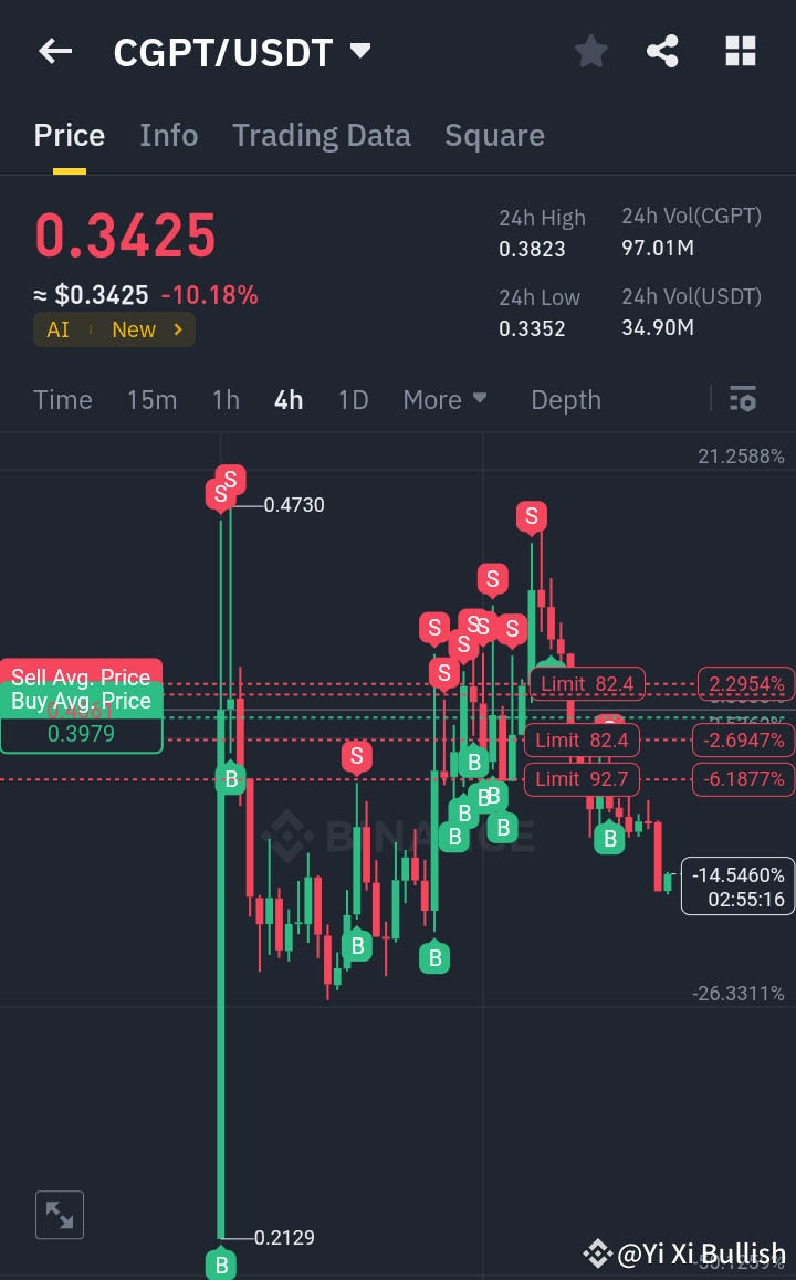 🚨 $CGPT /USDT Technical Analysis & Trade Signal 🚨 Curre | Yi Xi Bullish on Binance Square