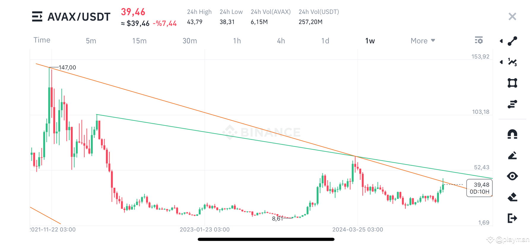 $AVAX weekly pulled it back we are in trouble with this shi | playman ...