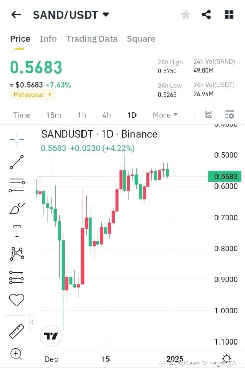 🚀 $SAND /USDT Technical Analysis - Key Levels & Price Targe | Rai Haji Mukhtiar on Binance Square