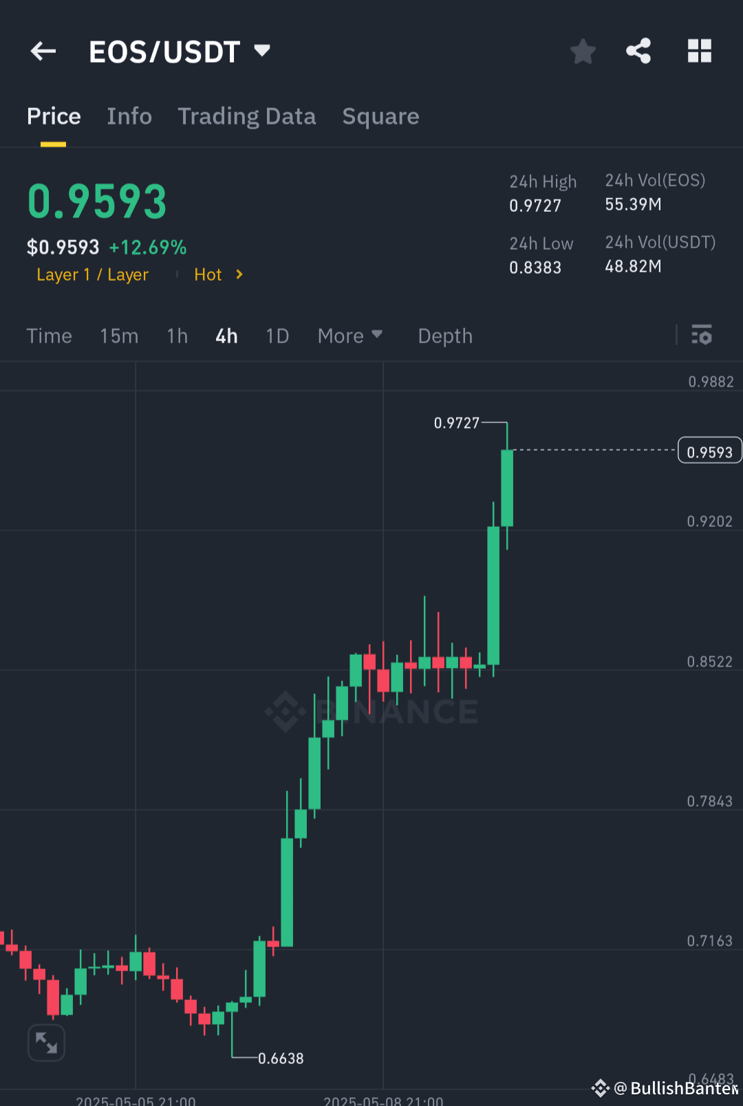 $EOS JUST BLASTED THROUGH – EYEING $1.00 NEXT EOS/USDT soar | BullishBanter on Binance Square